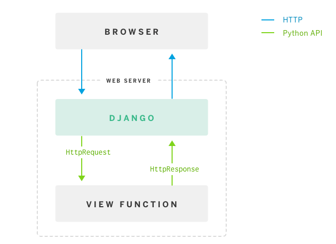 Real-time Django with Channels — 이것저것 공부방