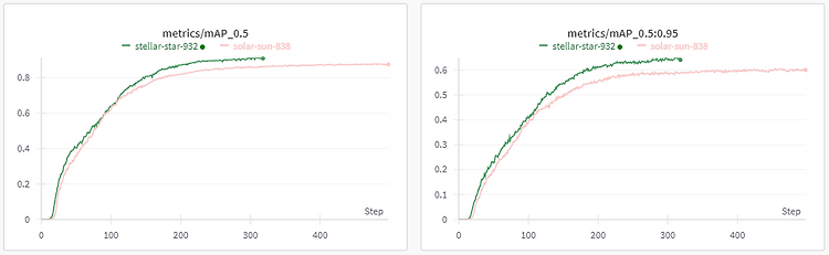 Object Detection에서 mAP_0.5와 mAP_0.5:0.95의 의미 — 쑥쑥 크는 조이