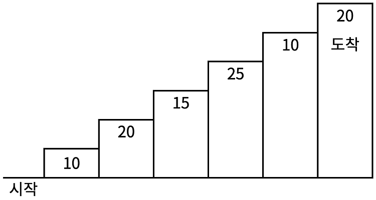 [BOJ/백준] 14501번 퇴사 (Python 파이썬) — great_park