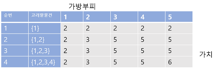 SWEA level3 - 3282 0/1 knapsack — devmoon 알고리즘