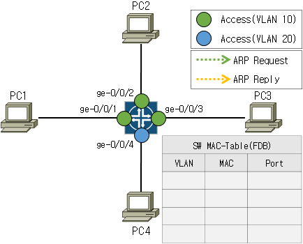 Switching vs Routing — ant-choi의 네트워크
