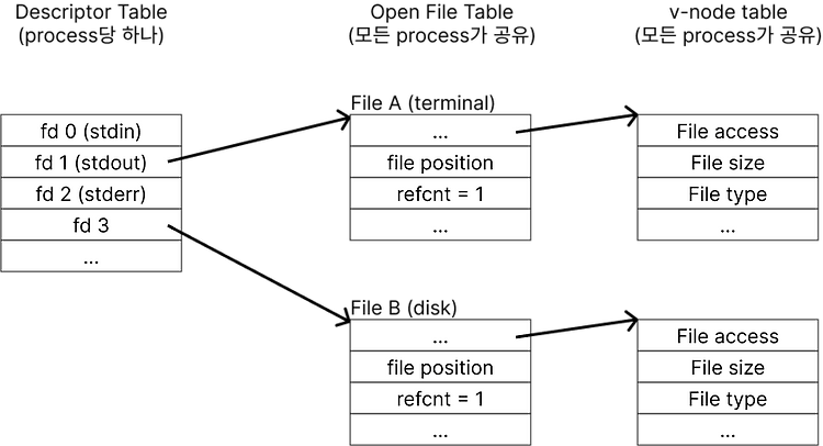 [컴퓨터 SW] System Level I/O — hyelie