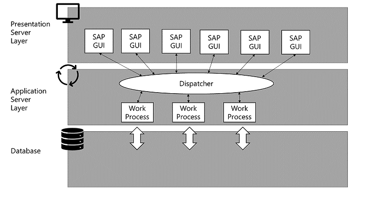 Sap Abap 전자책 Sap린이의 커리어