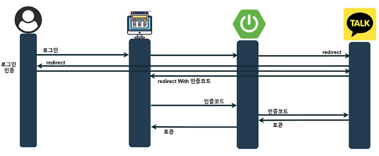 Spring Security 없이 Oauth 구현기 — 꾸준한 프로그래밍