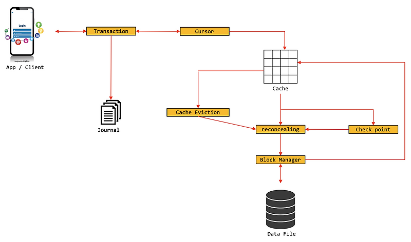 [MongoDB] WiredTiger StorageEngine — 신승환의 기술 블로그