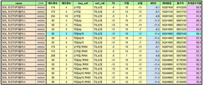 SOL 조선TOP3플러스 (466920) 백테스트 결과 분석
