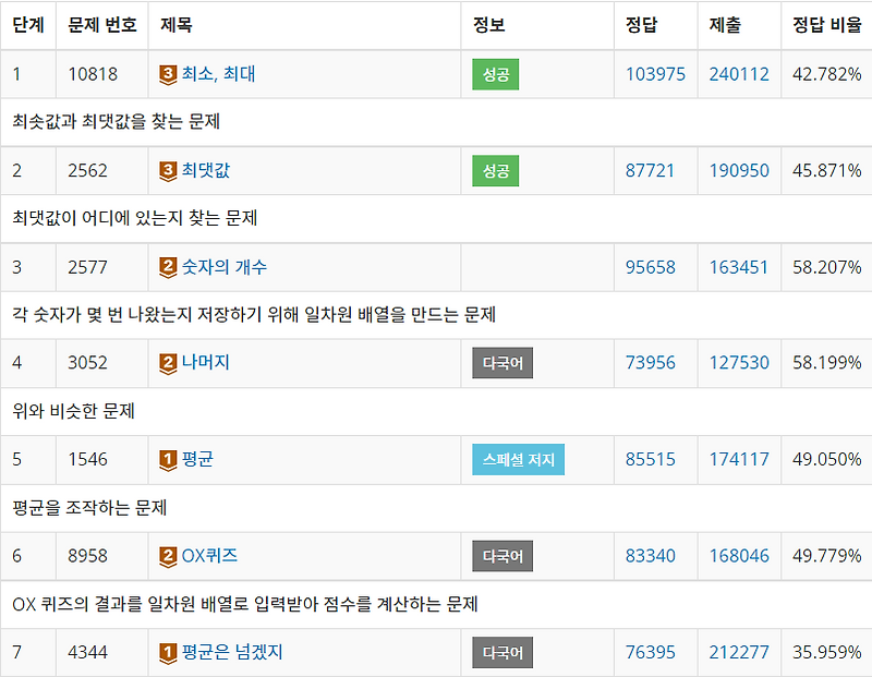 [백준(BOJ)] 백준 단계별로 풀어보기 - 1차원 배열(10818, 2562, 2577, 3052, 1546)