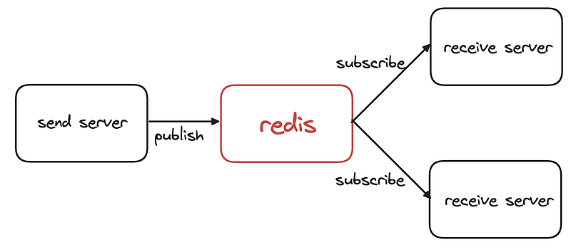 Redis의 pub-sub을 사용한 SSE notification 서버 만들기