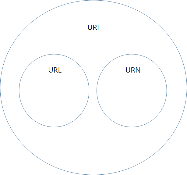 [HTTP] 1) URI vs URL vs URN