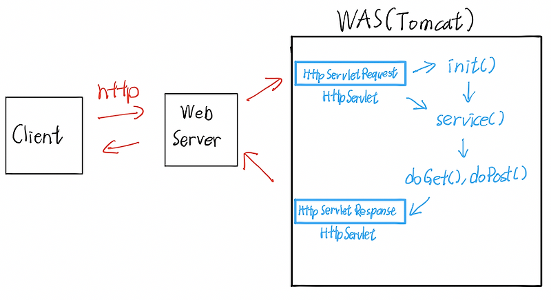 [Spring] WebServer와 Servlet