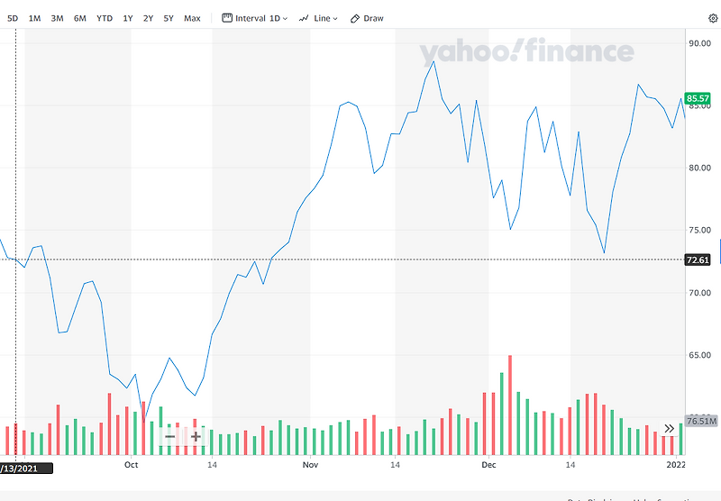 TQQQ 2년 동안 매매하면서 느낀점