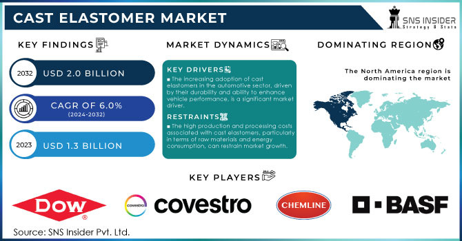 Cast Elastomer Market Opportunities, Statistics, COVID-19 Impact, and ...