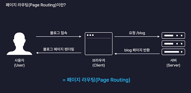 페이지 라우팅 — everything in sesam