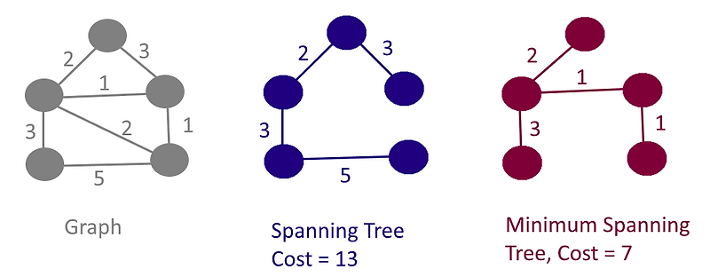 [C++] Programmers Lv. 3 "섬 연결하기" — 모르겠으면 외워