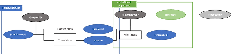 [OpenAI] Whisper - Robust Speech Recognition via Large-Scale Weak Supervision — B's