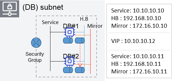SCP 서버 이중화 - MCCS 솔루션