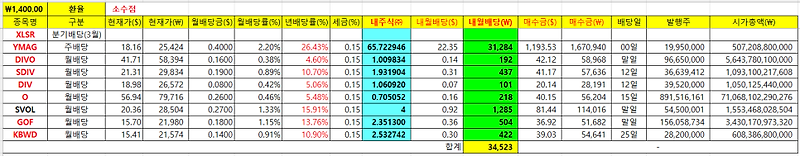 [ 평생연금배당 실천하기 ] 42 구겐하임 지방채 펀드 GOF 월배당주 ETF 투자 전략! (미국 중심 포트폴리오! 일부 글로벌 ...