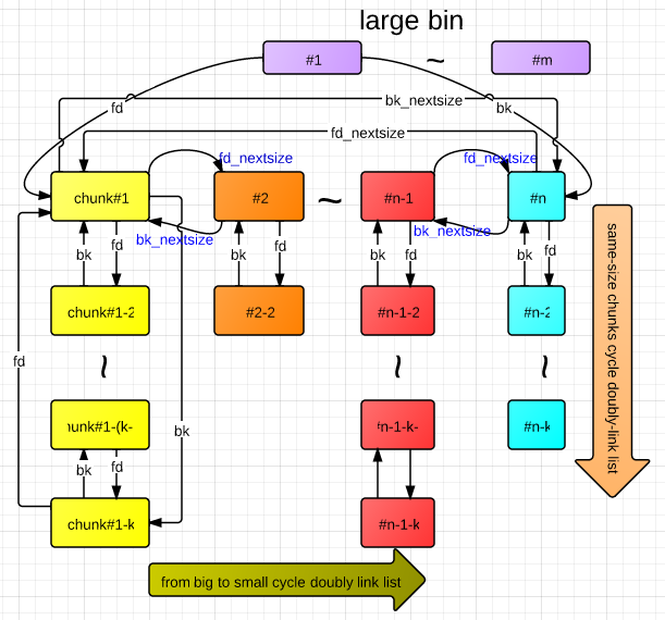 _int_malloc, _int_free 분석 1: 자료구조