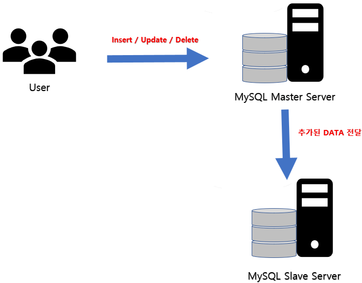 [replication] mysql Replication 으로 DB 부하 분산 시키기