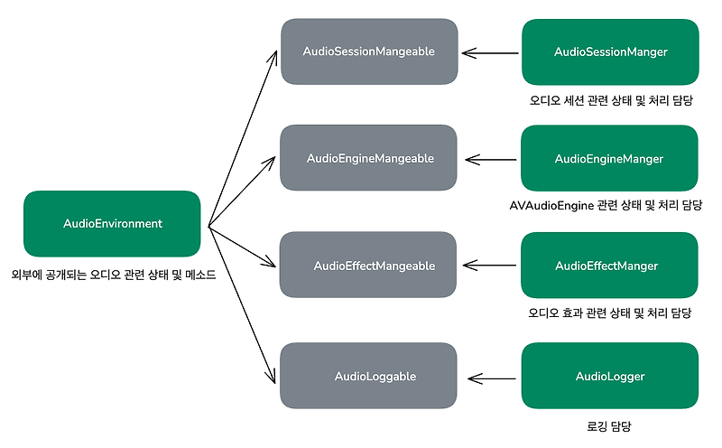 테스트 가능한 오디오 관리 객체 설계하기 — YoungKyu's Devlog