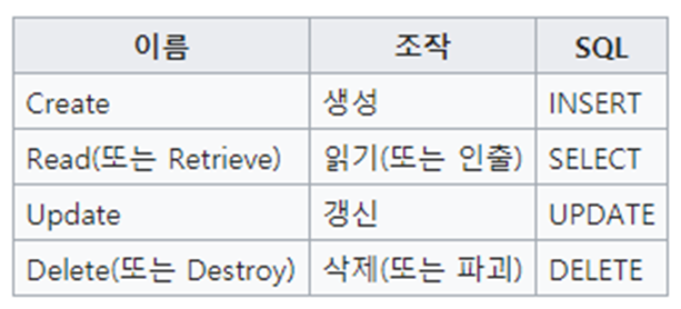 [SQL] CRUD 에 대한 설명