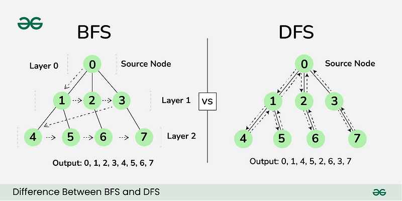 [TIL][240802] 문제 풀이로 알아보는 BFS, DFS