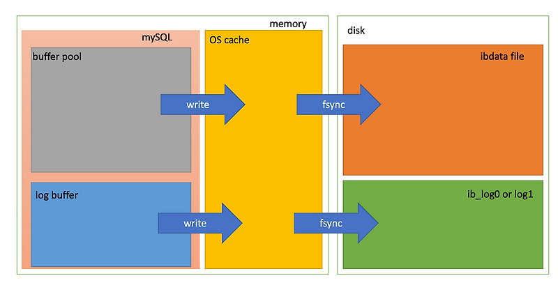 InnoDB flush method — [#DB Dive.log]
