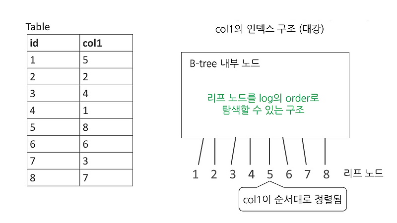 MySQL Workbench의 VISUAL EXPLAIN으로 인덱스 동작 확인하기