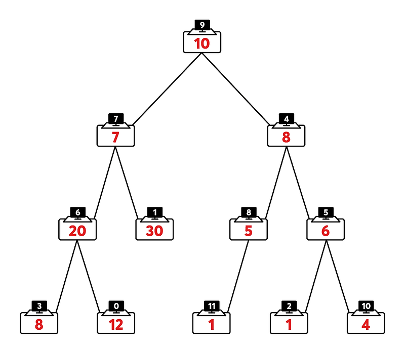 [프로그래머스/LV5] 시험장 나누기 (Python)