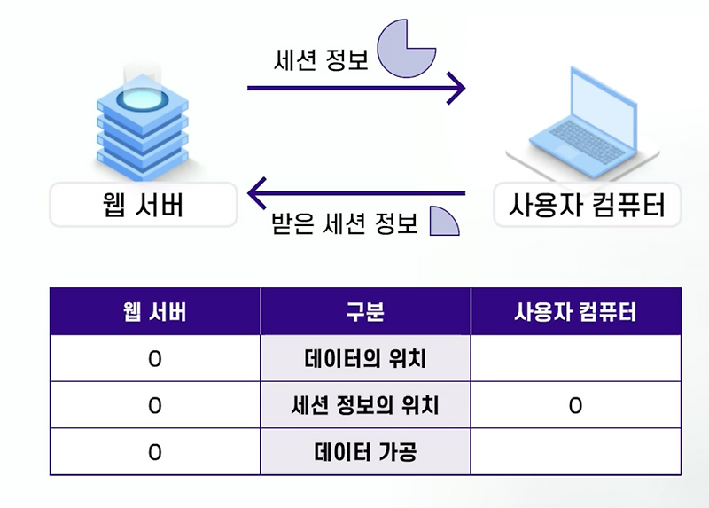 [php] 세션 Session — 제 2장 1막