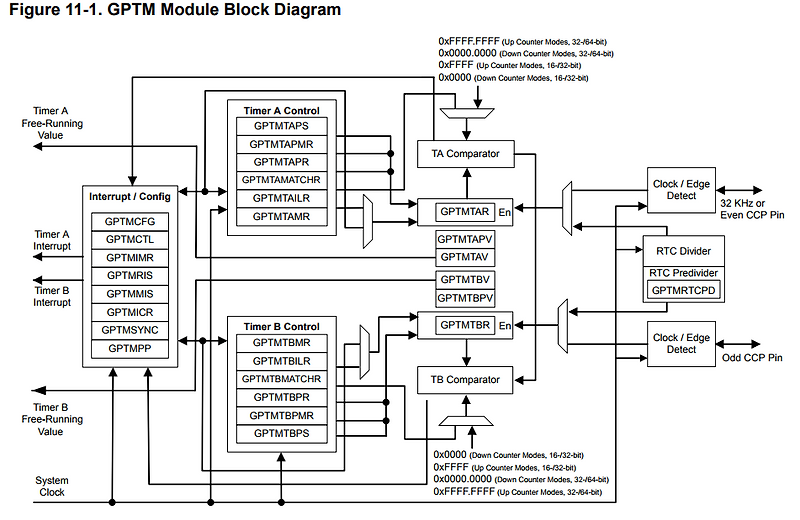 [TIMER] General Purpose Timers (1) - 작성중