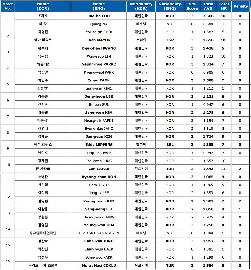 우리금융캐피탈 PBA 64강 대진표 및 128강 결과 24~25