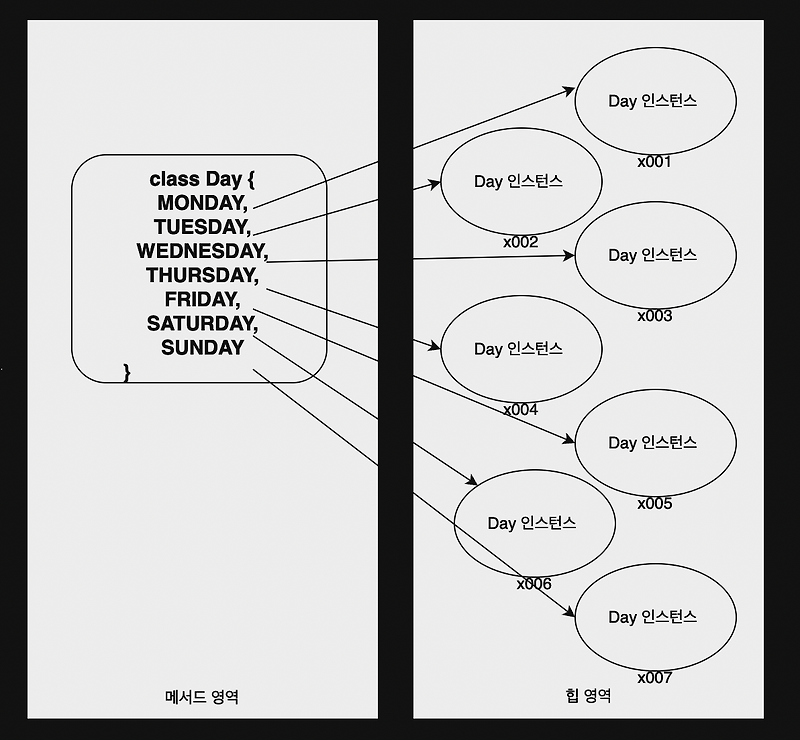 [자바] Enum Class