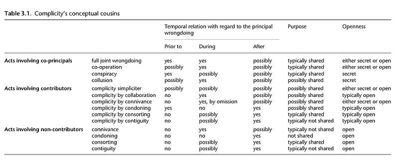 Lepora and Goodin (2013) On Complicity and Compromise (3)