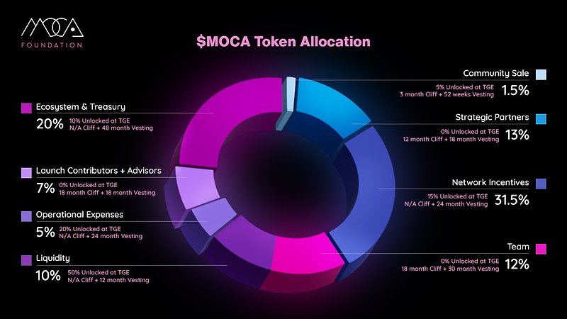 $MOCA TOKEN 토코노믹스 공개