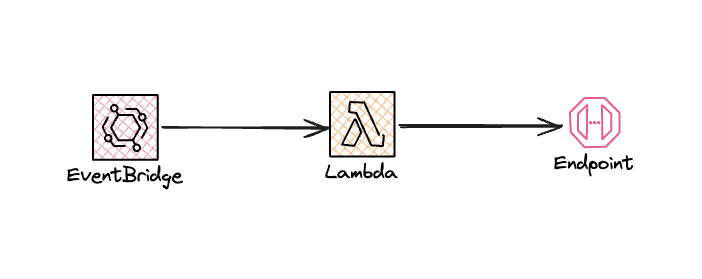 Kotlin과 Spring Cloud Function 기반 애플리케이션을 Aws Eventbridge와 Lambda에 배포하기 날샘 코딩