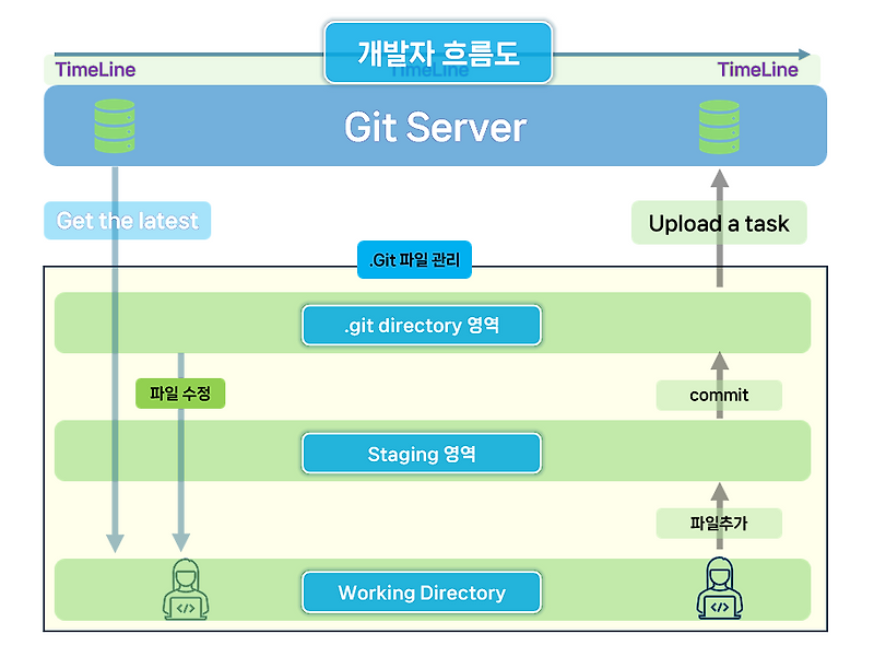 Git 특징 및 사용법