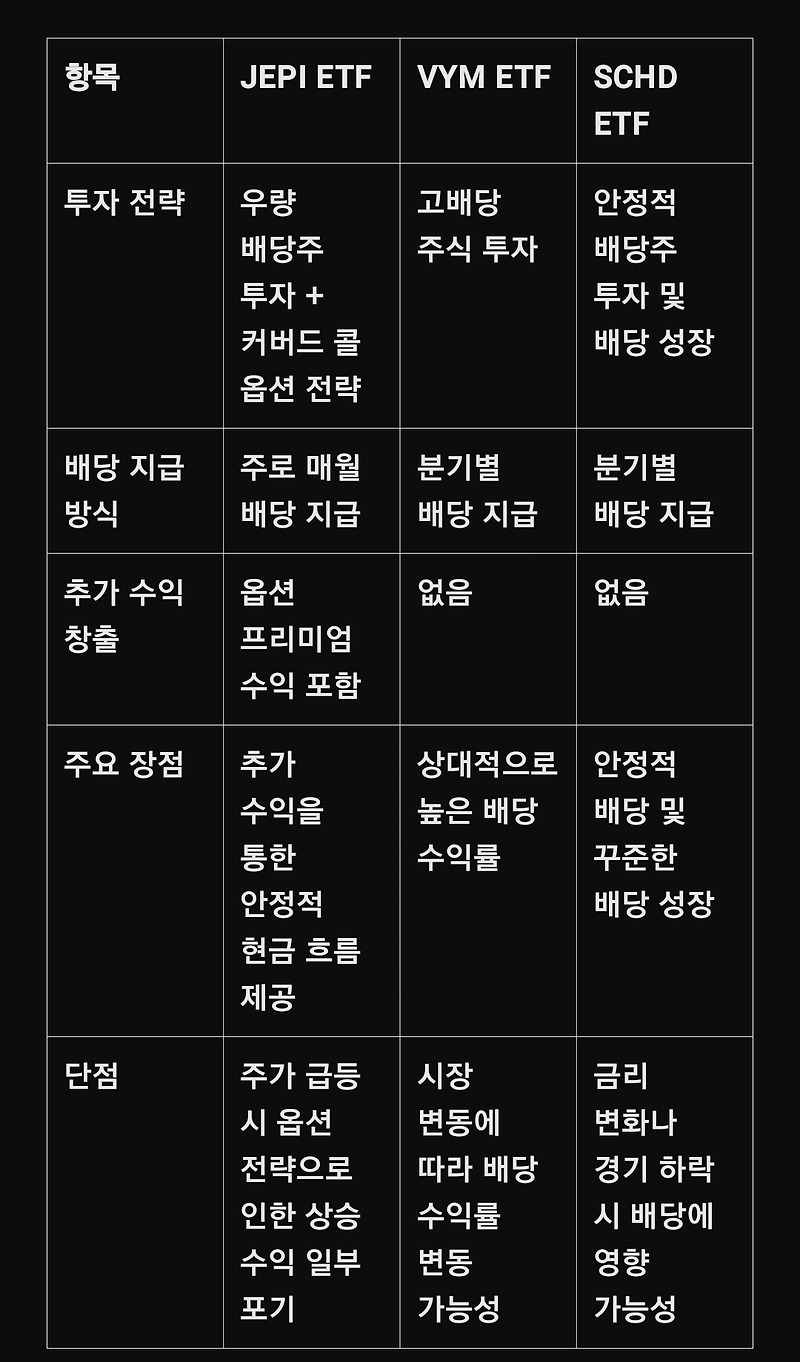 JEPI vs. 일반 배당 ETF (VYM, SCHD): 차이점과 투자 성향별 선택법