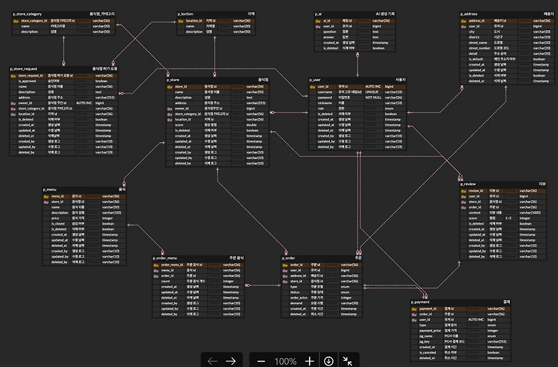 CodeBloom - AI를 활용한 주문 관리 플랫폼 프로젝트 결과물 — Griotold's Olive Oil