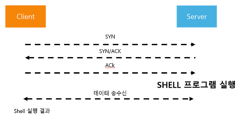 6. Reverse Remote Shell