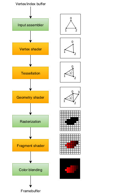 [Real-Time Rendering 4e] Chapter 2. 추가적인 Vertex Processing 단계에 관하여