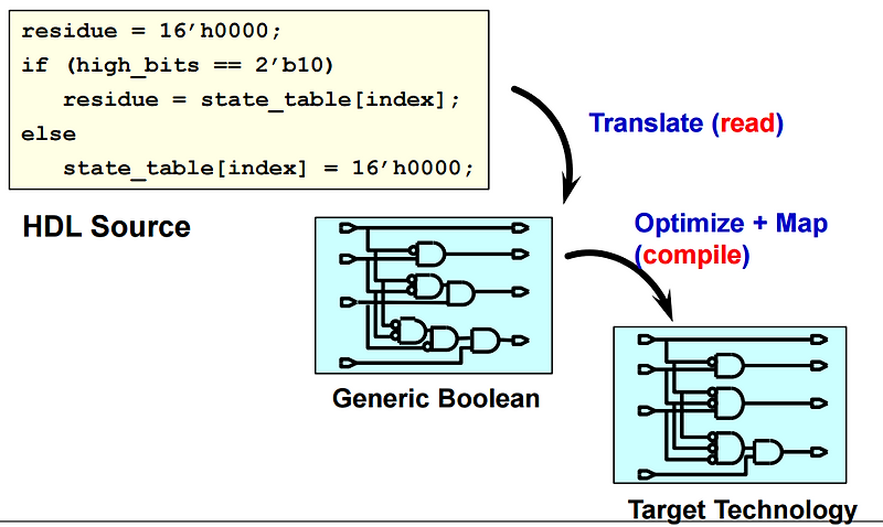 DSD - Verilog HDL-based design flow / FPGA