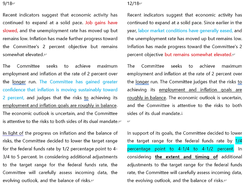 241218 FOMC 25bp 인하, 25년 인하폭 축소 발표
