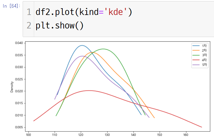 [Python]데이터 시각화란? & Pandas Graph(plot)