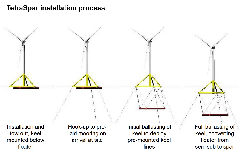 Stiesdal TetraSpar and TetraBase