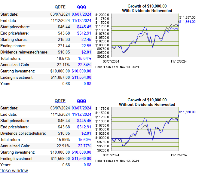 QDTE vs QQQ 총 수익률 비교 (+트럼프 당선으로 인한 예상)