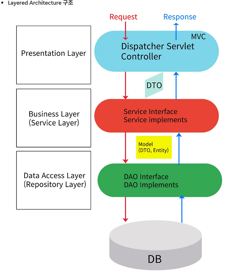 Spring Layered Architecture :: 개발자가 되고싶은 뉴비