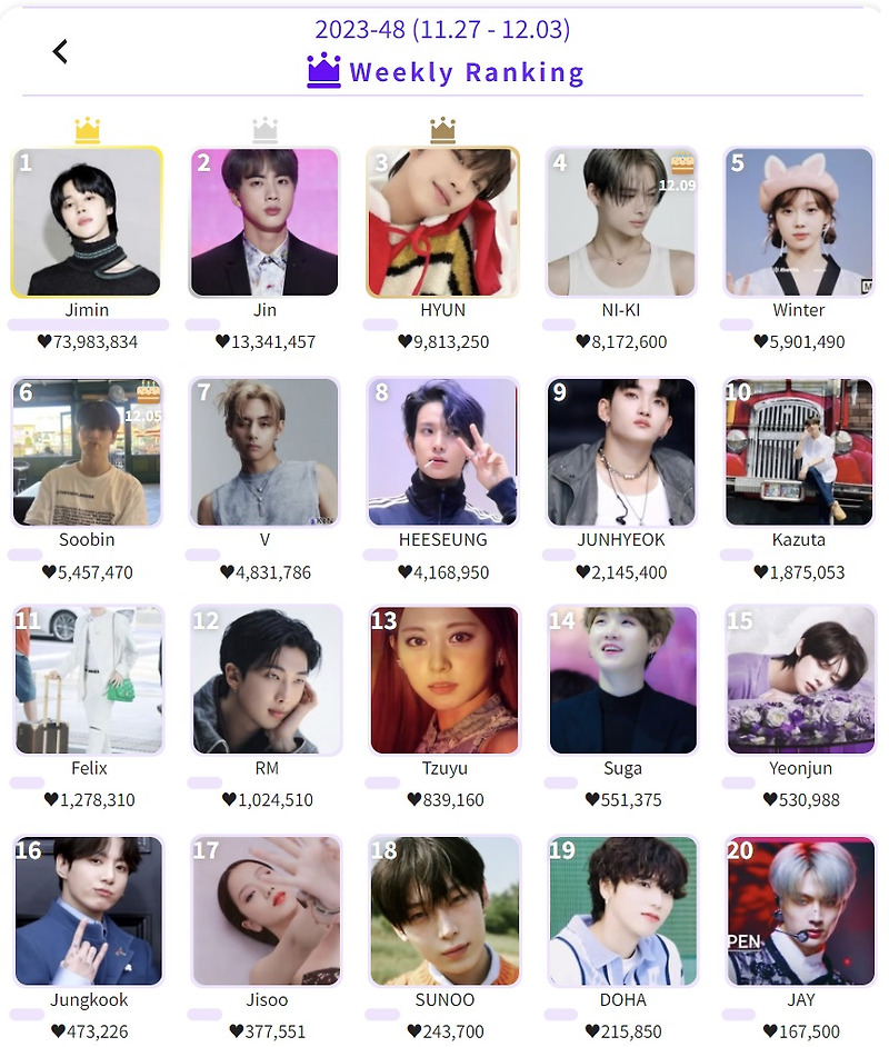 KDOL Weekly Rankings (Week 5 of November 2023) 1. Jimin 2. Jin 3. Hyun ...