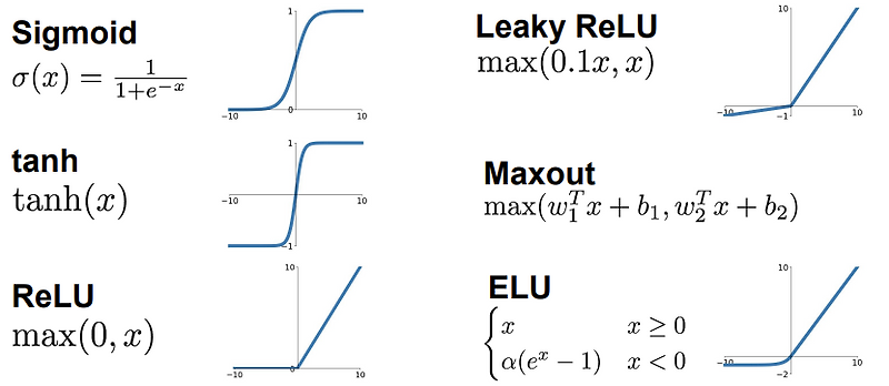 [CS231n] Lecture 6. Training Neural Networks, Part 1