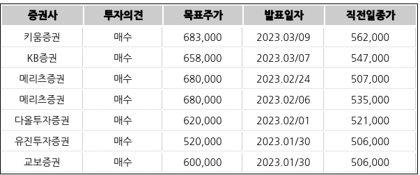 "LG에너지솔루션, AMPC 세액공제 혜택이 반영"-현대차證